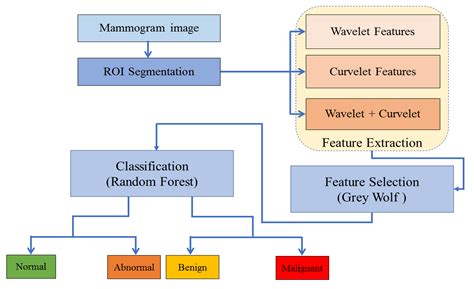 Applied Sciences Free Full Text A Grey Wolf Based Method For