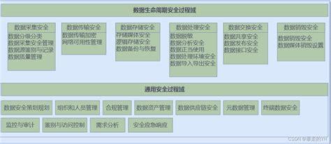 Dsmm安全数据成熟度模型dsmm数据安全能力成熟度模型 Csdn博客 Dsmm安全数据成熟度模型dsmm数据安全能力成熟度模型 Csdn博客