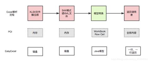 利用阿里研发的easyexcel导入导出excel，避免oom，并对excel加密保护 easyexcelfactory对excel加密 csdn博客