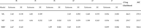 parameter estimates standard errors se and fit statistics for crown