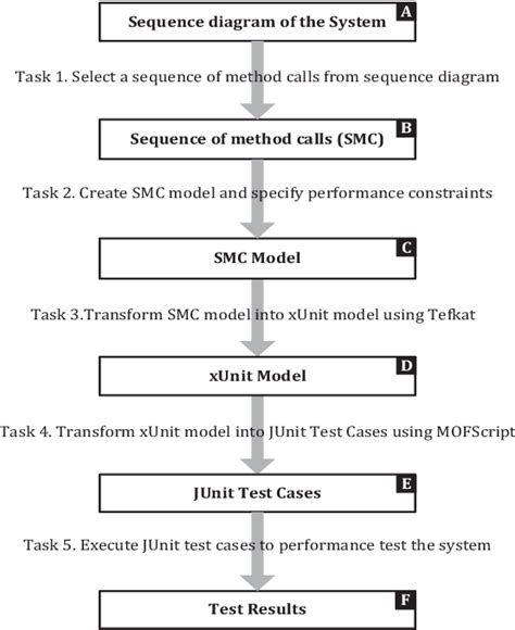 figure 1 from model driven method for performance testing semantic