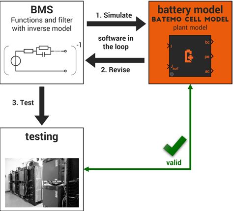 Battery Cell Models To Develop Your Bms Algorithms