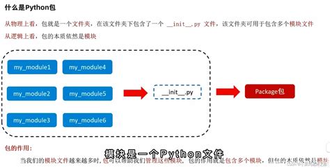 Python从入门到精通第九章——2 Python的模块和包python从入门到精通第二版 Csdn博客