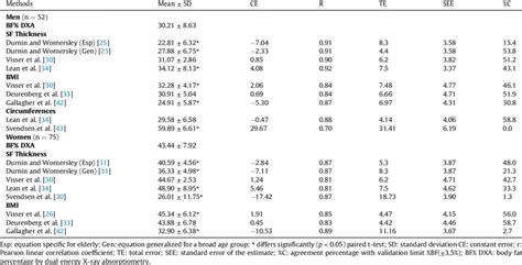 Analysis Of Validation Criteria Of Anthropometric Equations To Estimate