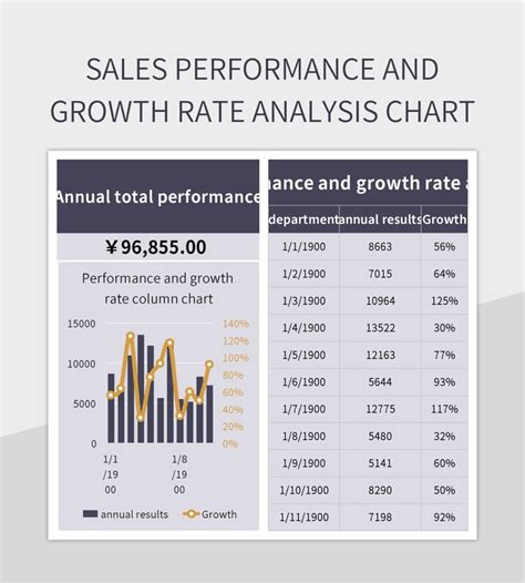Sales Performance And Growth Rate Analysis Chart Excel Template And