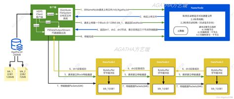 Hdfs架构与存储机制详解：namenode、datanode与副本策略 Csdn博客