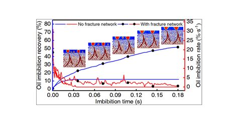 Phase Field Modeling Of Pore Scale Oil Replacement By Spontaneous