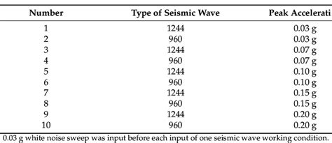 Shaking Table Model Test Loading Conditions Download Scientific Diagram