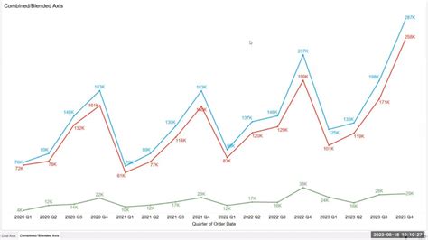 Tableau Creating Charts For Visualisation By Comparing Measures