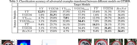 table 1 from perceptual sensitive gan for generating adversarial