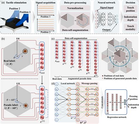 Illustration Of The Procedure Of Data Processing A Schematic Process