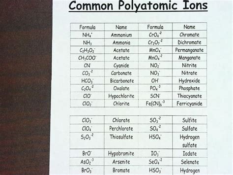 Polyatomic Ions Chart