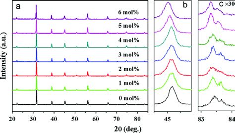 X Ray Diffraction Patterns For Bctsli X Ceramics A And Enlarged Xrd