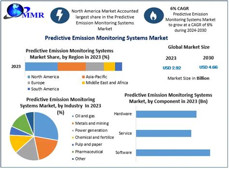 Predictive Emission Monitoring Systems Market Industry