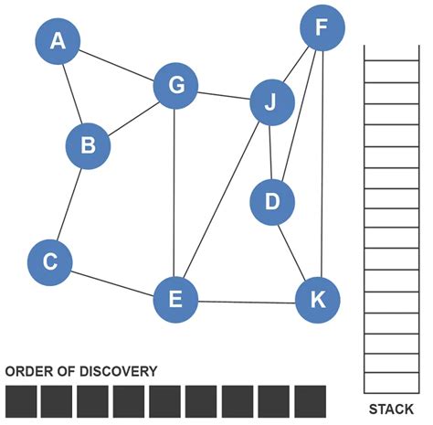 Depth First Search Dfs Algorithm Visually Explained