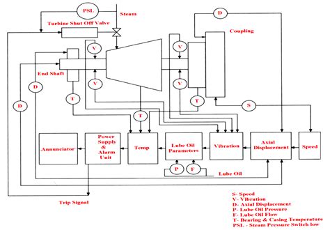 Lubrication System In Steam Turbine At Esteban Roder Blog