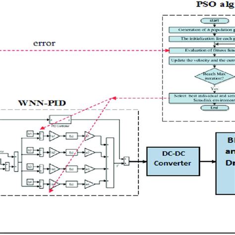 Block Diagram Of The Bldc Motor With Wnn Pid Controller Based On Pso Download Scientific