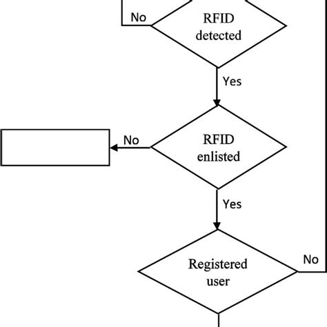 Flow Chart Of A System Access Control Download Scientific Diagram