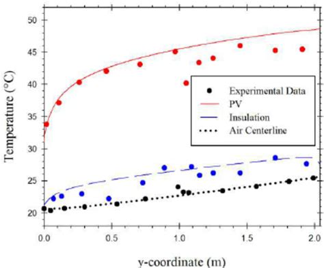 Comparison Of The Temperature Profiles Between The Numerical Results