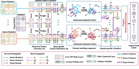Figure 2 From Multisource Unsupervised Subdomain Adaptation Network For