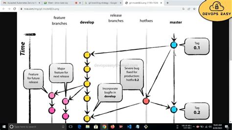Devopstutorial Git Day14 Devopseasy Youtube