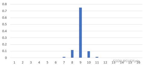 Dpcm差分预测编码原理及实现请画出自适应预测编解码的原理框图且标明信息符号并阐述原理 Csdn博客