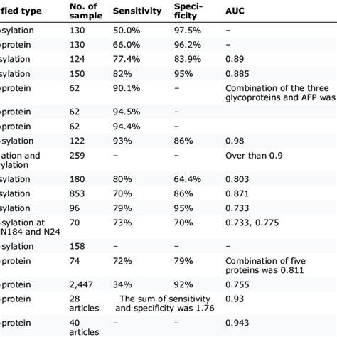 Diagnostic Value Of Post Translational Modification Of Proteins In