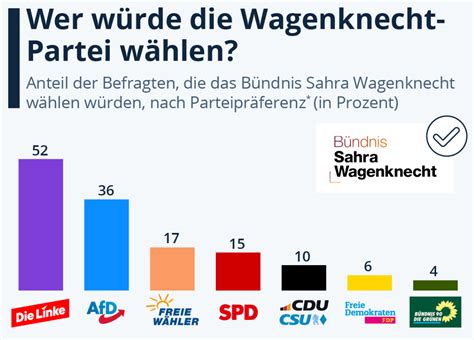 Bei Wahlumfragen erreicht die neue Partei BSW aus dem Stand 4%. Eure ...