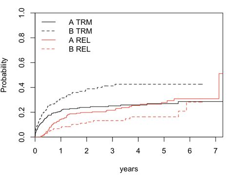 R Cumulative Incidence How To Show Only One Factor Stack Overflow