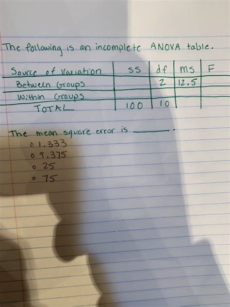 Solved The Following Is An Incomplete Anova Table Source Of