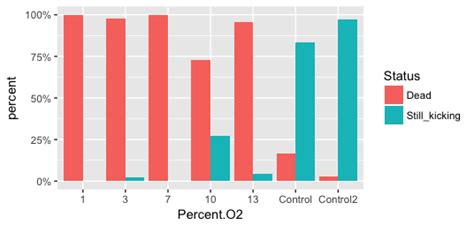 Ggplot2 R Ggplot Column Or Bar Graph In Dodge Position Gives Me A