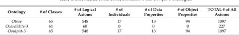 Table 4 From A Novel Algorithm For Multi Criteria Ontology Merging