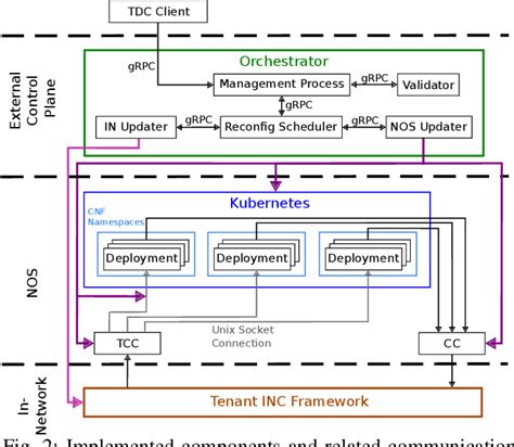Figure From Improving The Deployment Of Multi Tenant Containerized Network Function