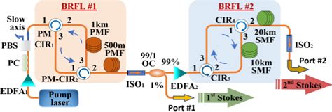 Figure 1 From Laser Linewidth Compression In Cascading Brillouin Random Fiber Lasers Semantic