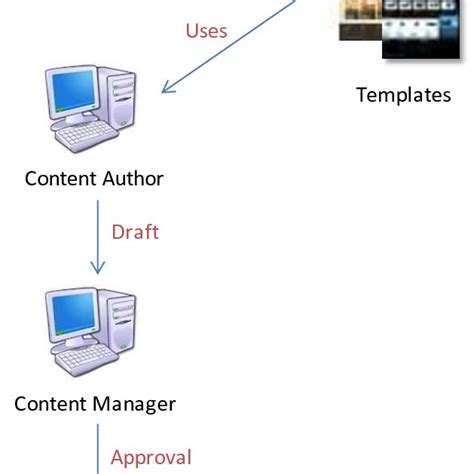Automated Workflow Provided By CMS Download Scientific Diagram
