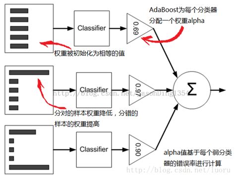 Adaboost算法详解 Csdn博客