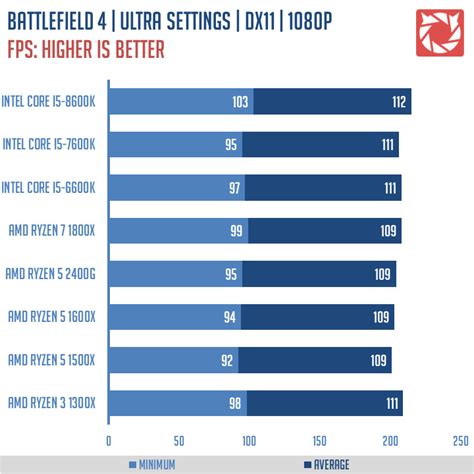 Amd Ryzen G Processor Review