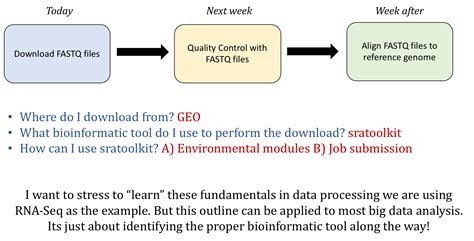 Accessing Public Data Introduction To Rna Seq