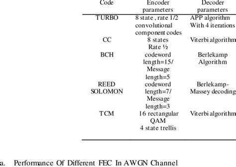 Parameters For Various Codes Download Table