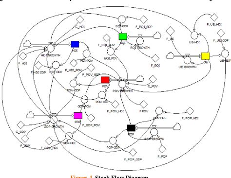 Figure 4 From Poverty Macro System Dynamics Modeling Based On