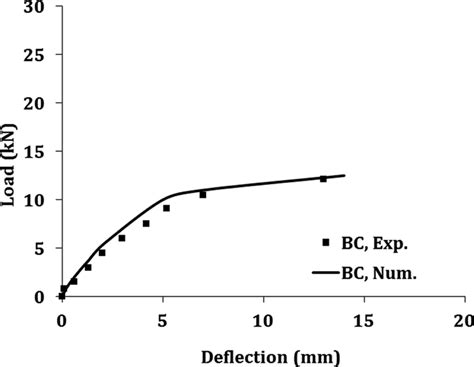 Numerical Versus Experimental Comparison Of Load Deflection Profiles
