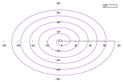 Gnuplot Demo Script Polardem