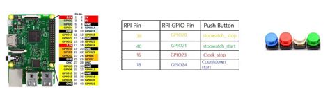 Raspberry Pi Three In One Timer Clock Countdown Timer Stopwatch Raspberry Pi Maker Pro