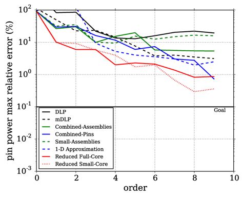 relative error in pin power for 44 group c5g7 test problem using