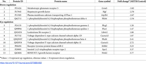 Differentially Expressed Proteins Of The Calcium Signalling Pathway In Download Scientific