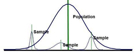 Basic Statistics In Six Sigma