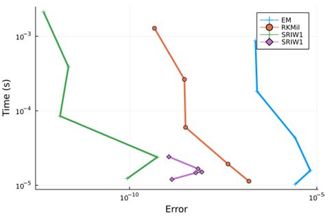 Sde Basic Weak Work Precision Diagrams · The Sciml Benchmarks