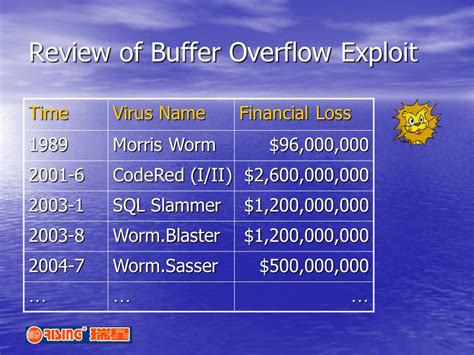 Detection and Prevention of Buffer Overflow Exploit Cai Jun Anti-Virus Section Manager R&D ...