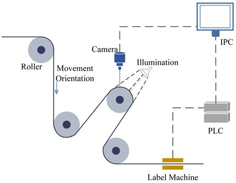 Defects Detection Of Lithium Ion Battery Electrode Coatings Based On