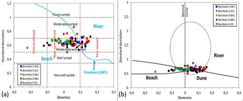 Bivariate Plot Of Skewness Vs Standard Deviation Of Sandstones From The Download Scientific